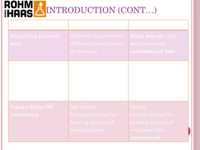 Rohm Haas ERP implementation | PPT