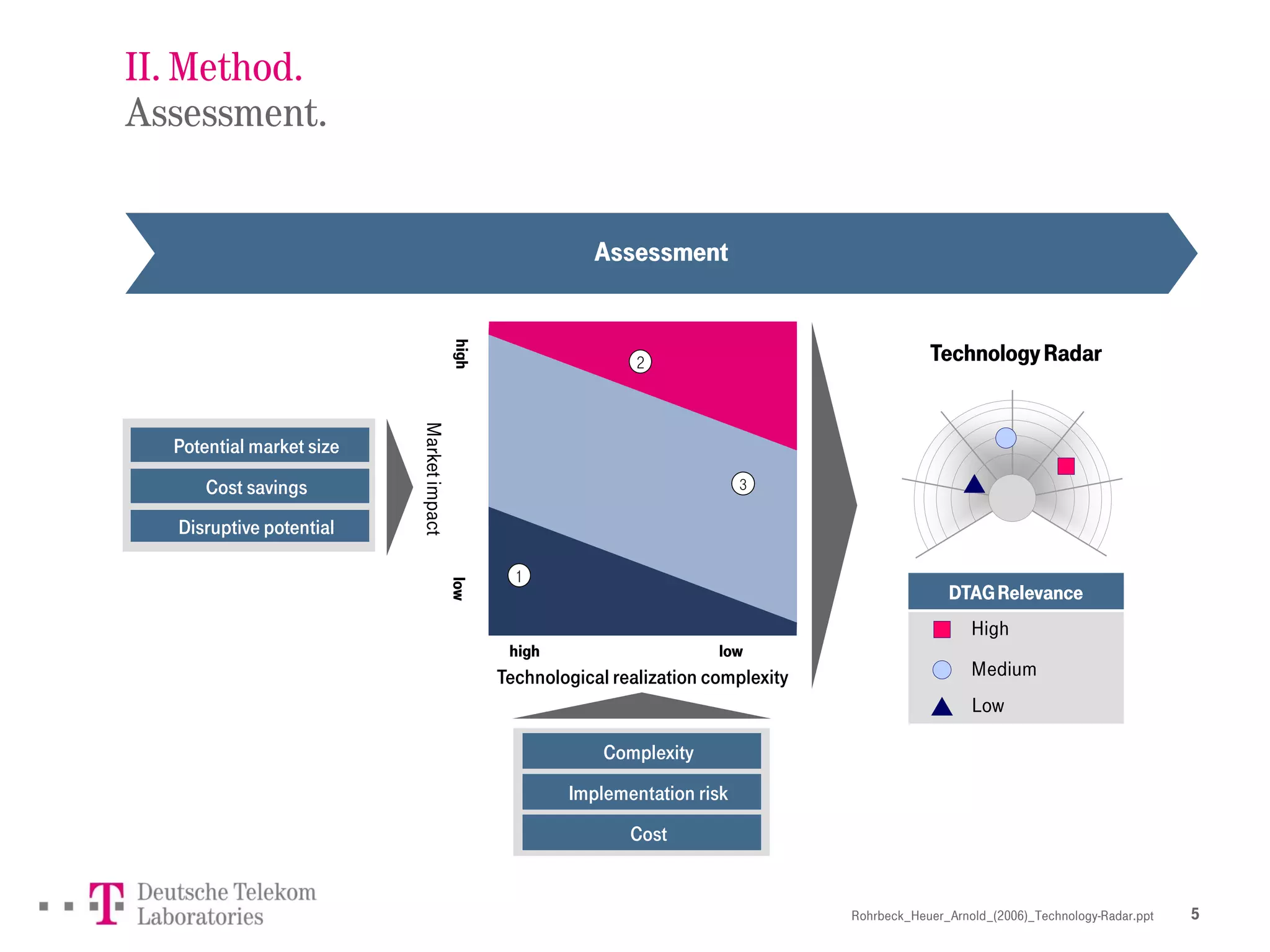 The Technology Radar - a Tool of Technology Intelligence and Innovation ...