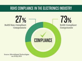 RoHS Transitioning to RoHS2: Compliance, Exemptions & Impact in the ...