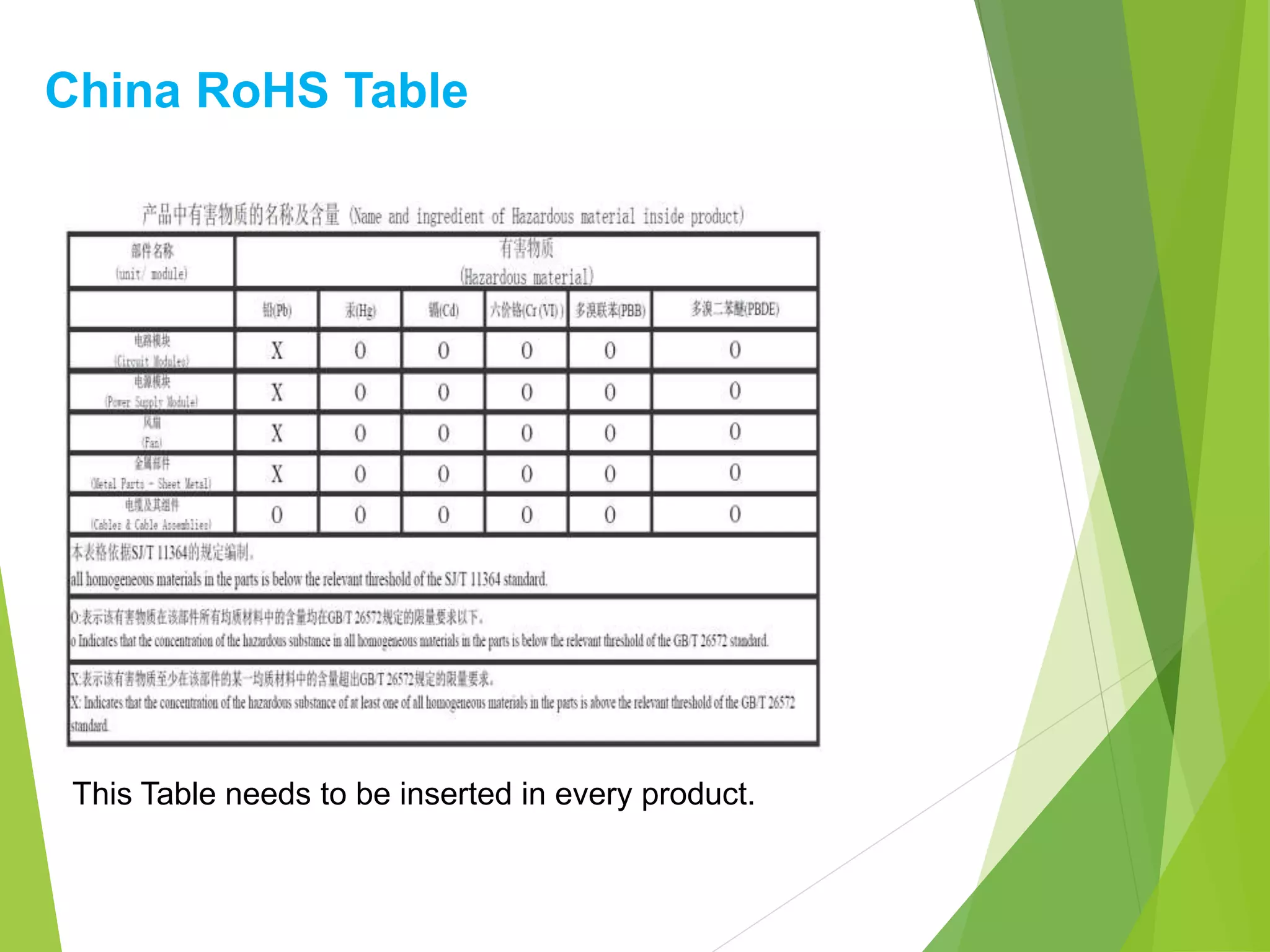Restriction of Hazardous Substances(RoHS) and REACH | PPTX
