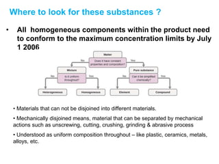 RoHS stands for Restriction of Hazardous Substances, which is also ...