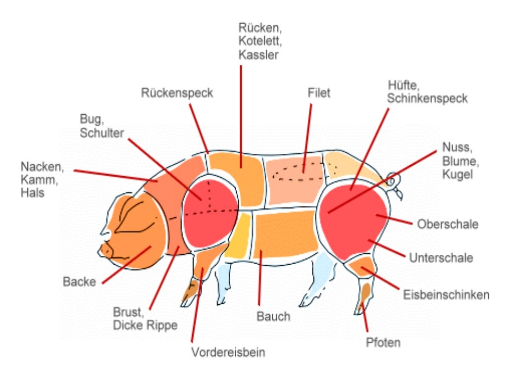 Rohstoffe Und Grundstoffe Fleisch