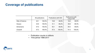 Web of Science, Scopus, Dimensions, and beyond: The evolving landscape ...