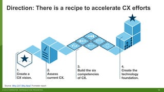 ROI of CX Transformation | PDF