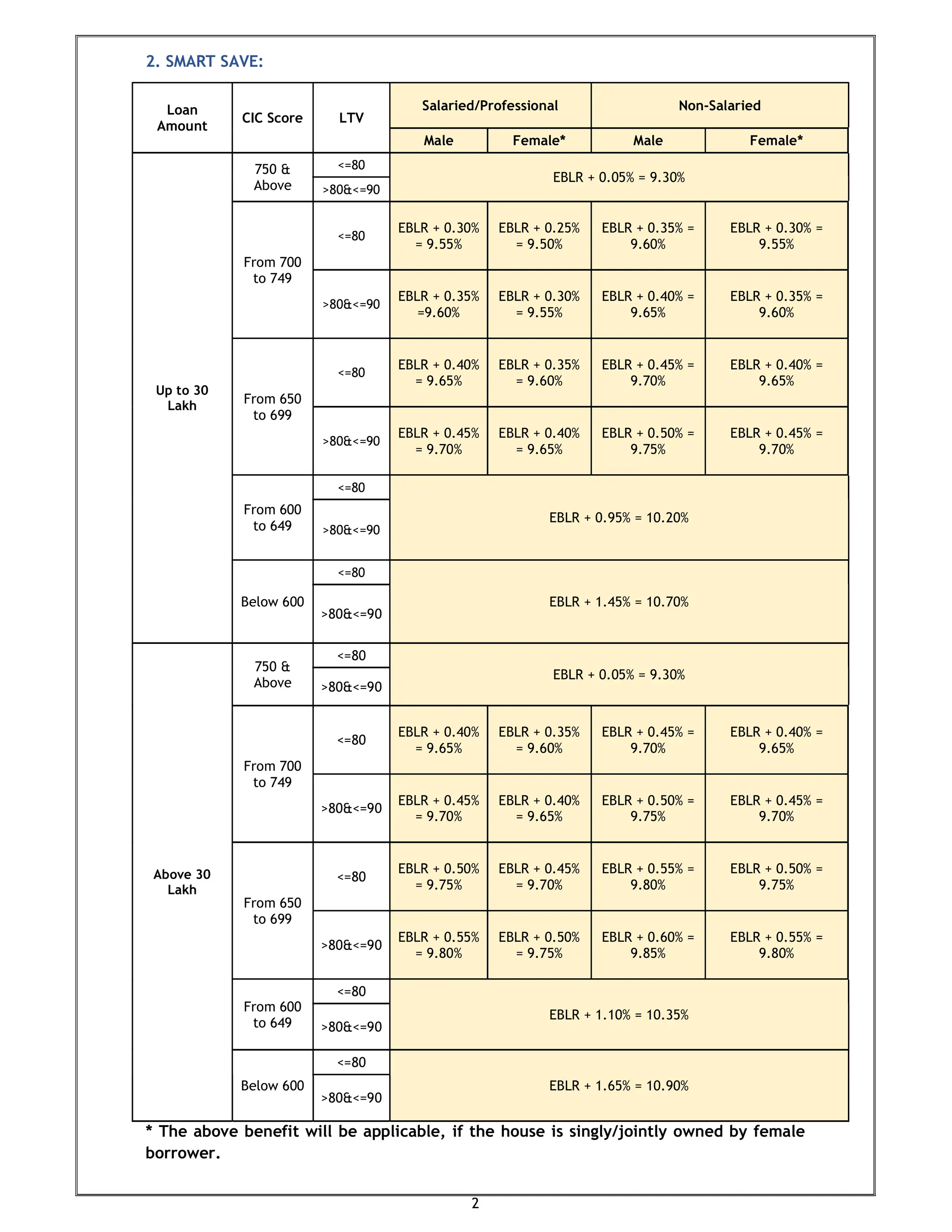 Roi union bank chart for interest calculations | PDF