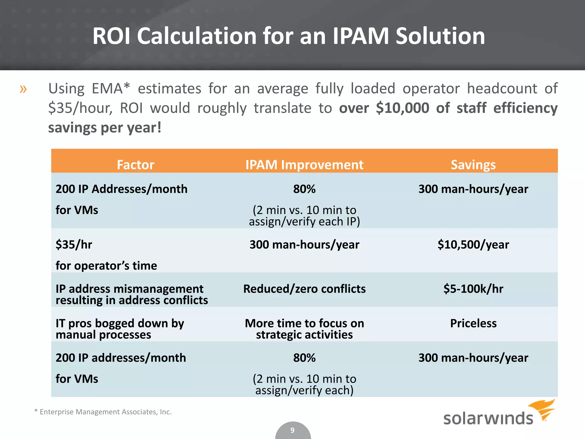 ROI for IP Address Management (IPAM) Solutions | PPTX