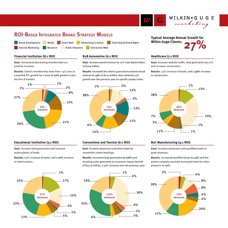 Marketing ROI Graphs Marketing ROI Graphs