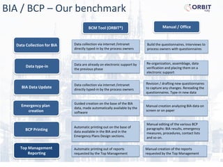 ROI in BCM Benefits and Alternatives Final | PPT