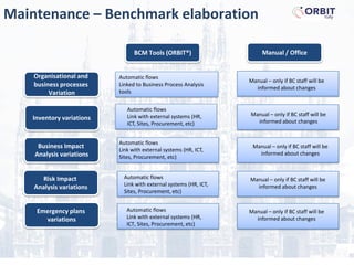 ROI in BCM Benefits and Alternatives Final | PPT