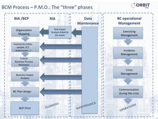 ROI in BCM Benefits and Alternatives Final | PPT
