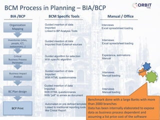 ROI in BCM Benefits and Alternatives Final | PPT