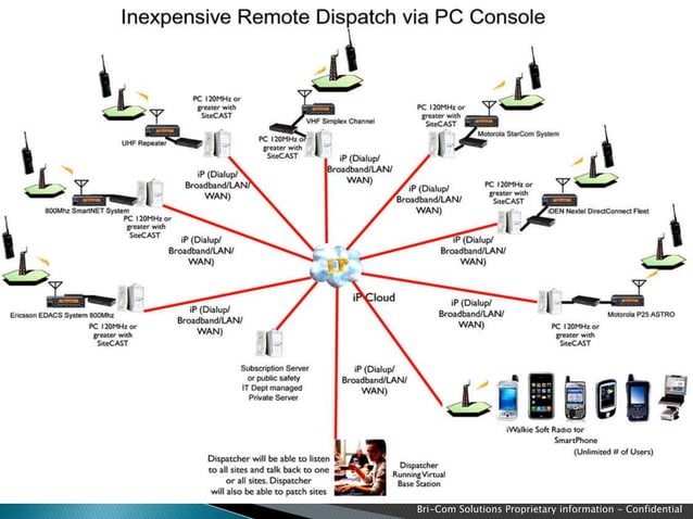 Radio-Over-IP Presentation | PPSX