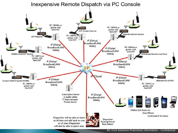 Radio-Over-IP Presentation
