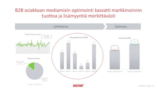 Markkinoinnin ROI teoriasta työkaluksi | PPT