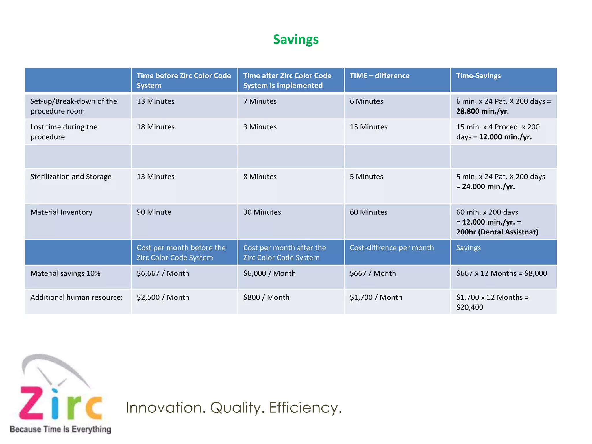 Zirc color code system ROI | PPTX | Dental Health | Diseases and Conditions