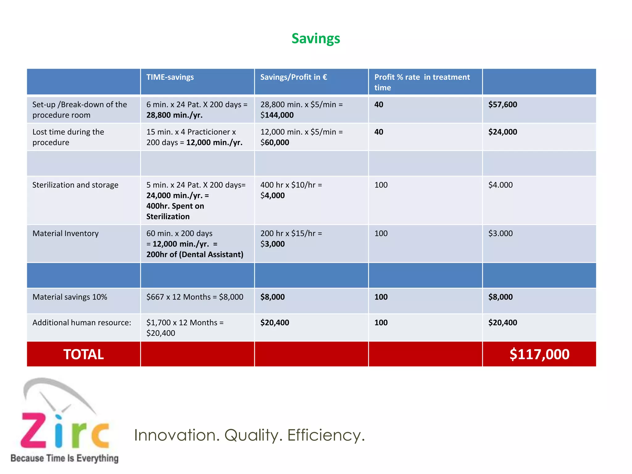 Zirc color code system ROI | PPTX | Dental Health | Diseases and Conditions
