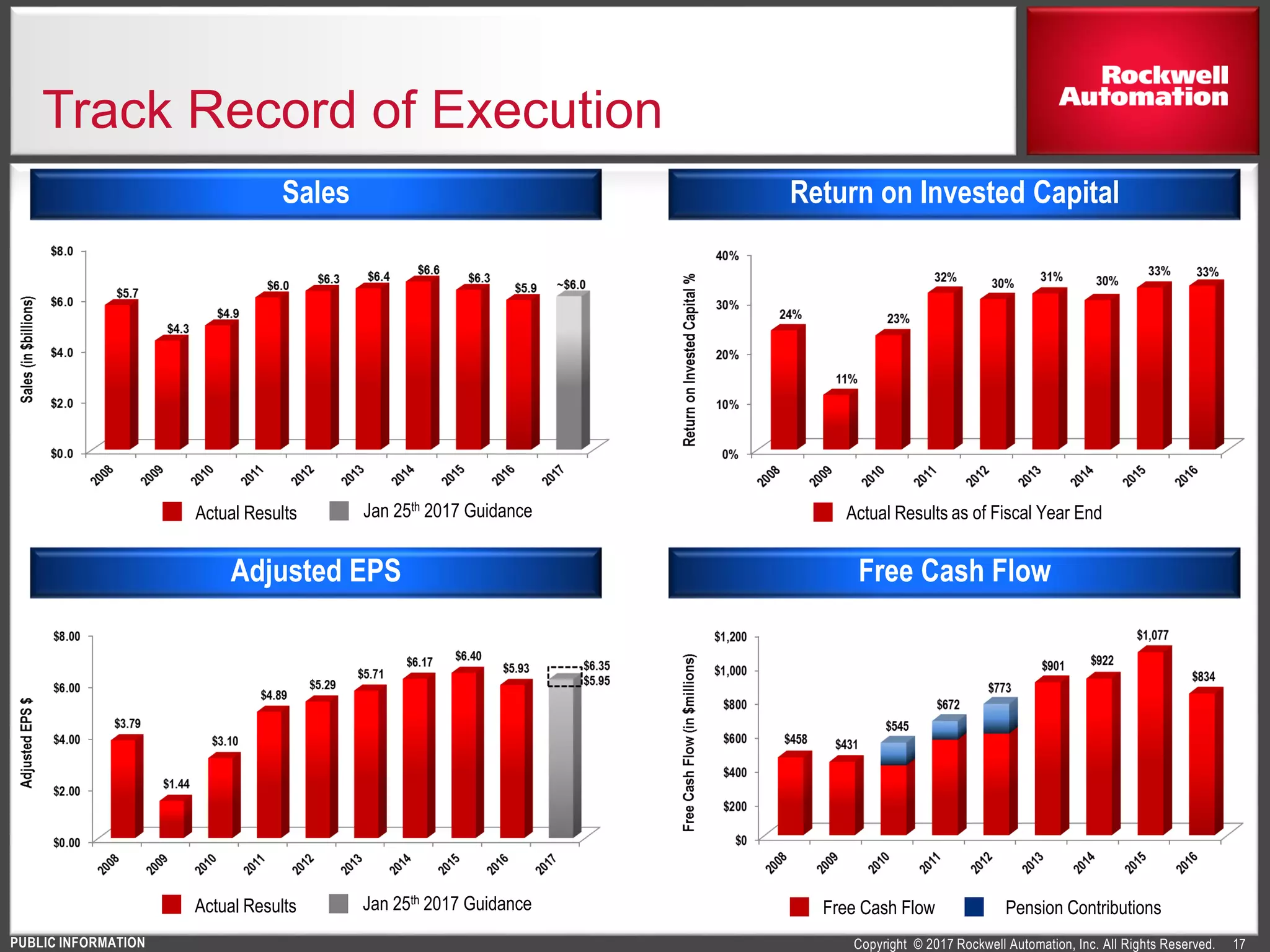 Rockwell Automation Company Overview February 2017 | PDF | Operating Systems | Computer Software ...