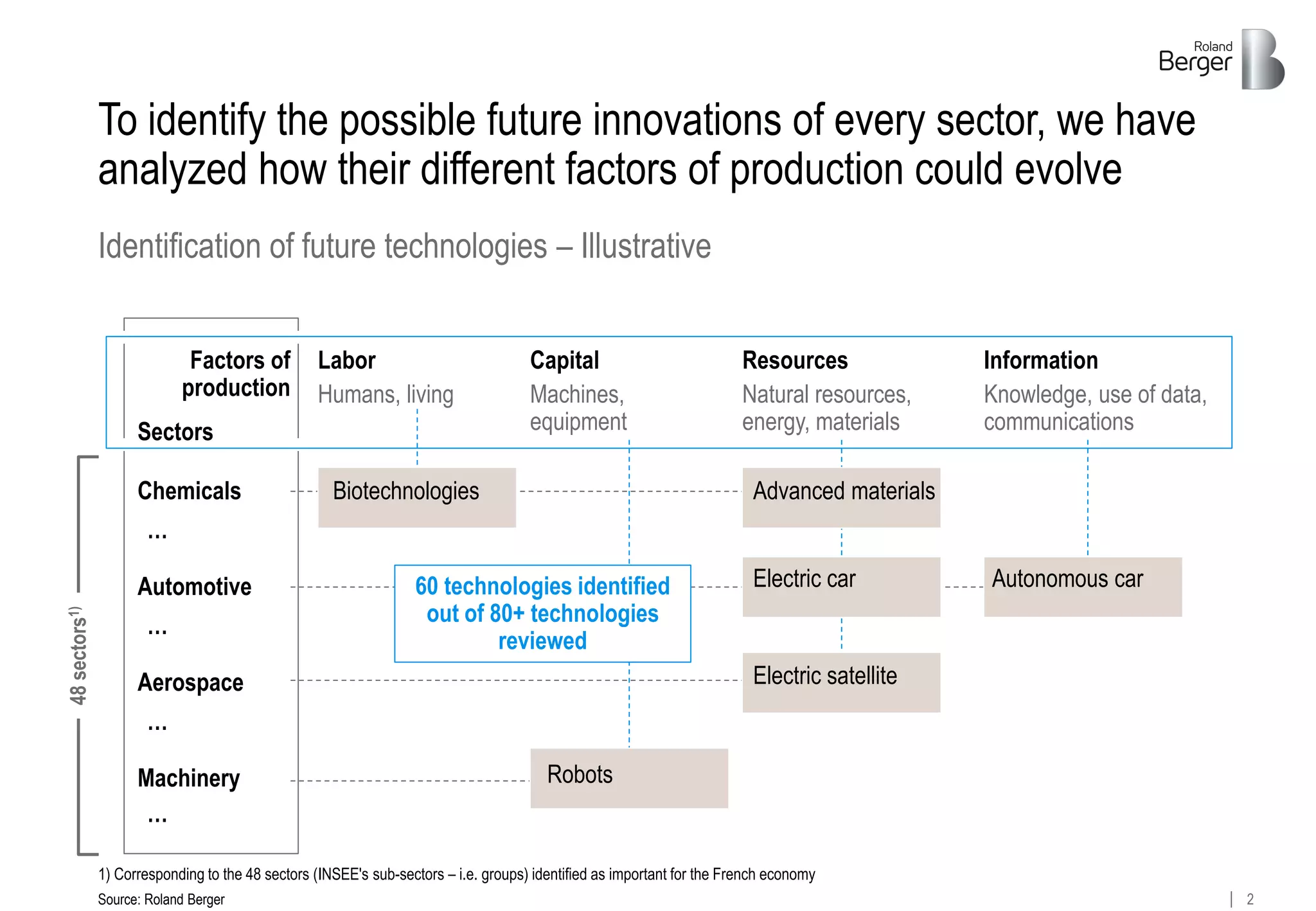 Roland Berger Future sectors and technologies - French position | PPTX