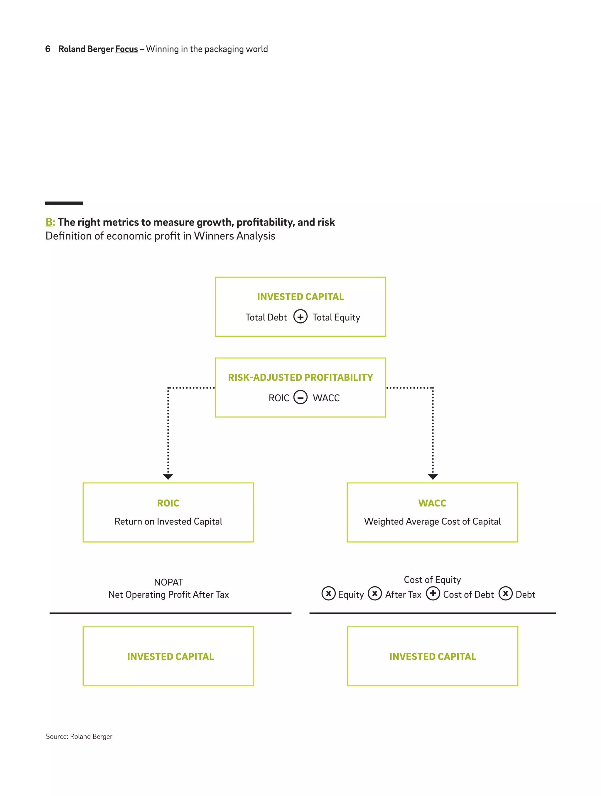 Roland Berger: Winning in the packaging world | PDF
