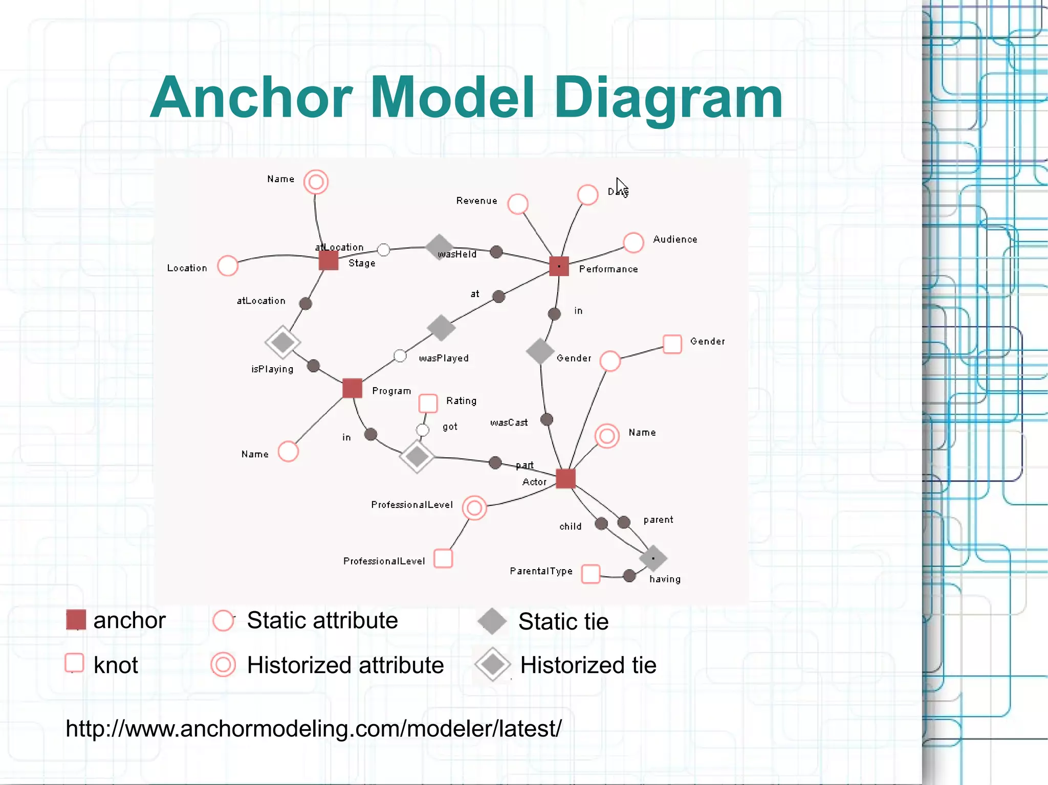 Roland bouman modern_data_warehouse_architectures_data_vault_and_anchor_modelling | PDF ...