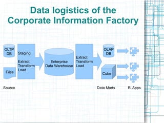 Roland bouman modern_data_warehouse_architectures_data_vault_and_anchor_modelling | PDF ...