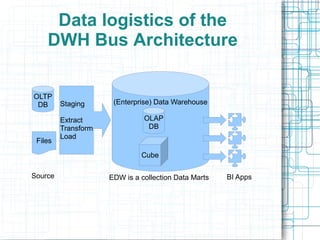 Roland bouman modern_data_warehouse_architectures_data_vault_and_anchor ...