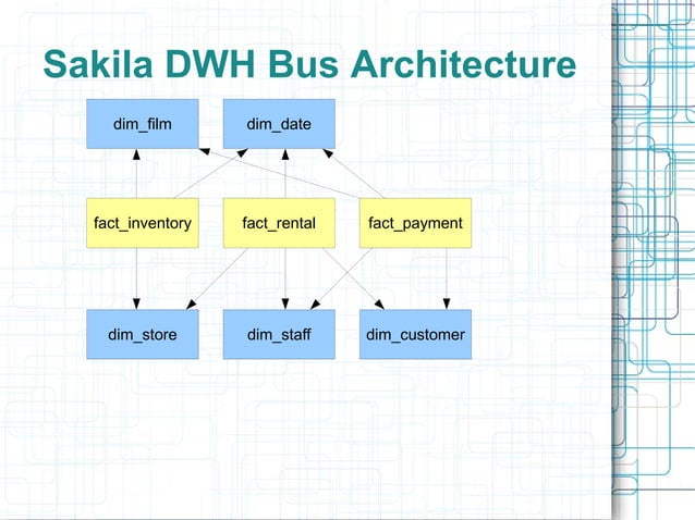 Roland bouman modern_data_warehouse_architectures_data_vault_and_anchor_modelling | PDF ...
