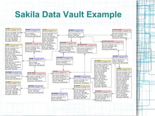 Roland bouman modern_data_warehouse_architectures_data_vault_and_anchor ...