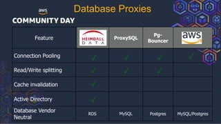Reduce Amazon RDS Costs up to 50% with Proxies | PPTX | Cloud Computing | Internet