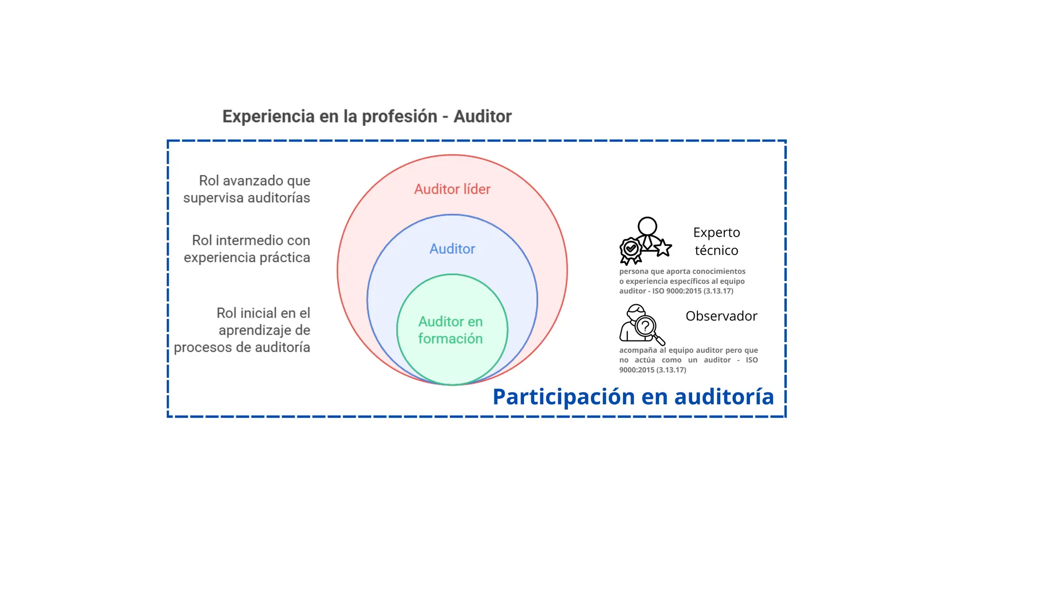 Rol de los auditores en diferentes niveles según ISO19011 2018.pdf