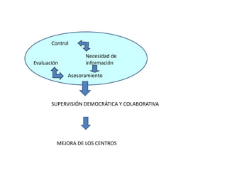 Rol del supervisor | PPT
