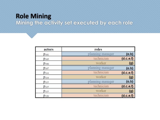Role-Activity Diagrams Modeling Based on Workflow Mining | PDF | Computer Software and ...