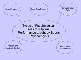 Role And Use Of Sports Psychologists | PPT