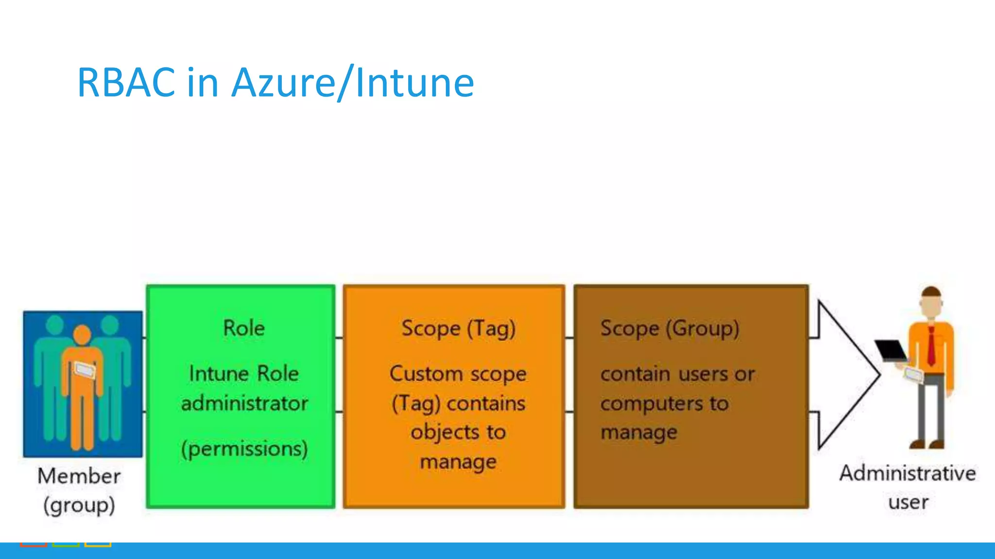 Role-based access control (RBAC) and more | PPTX