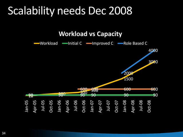 Designing Role-Based Database Systems to Achieve Unlimited Database ...