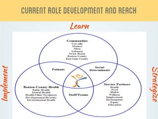 Role development-presentation-board 071816 | PPT