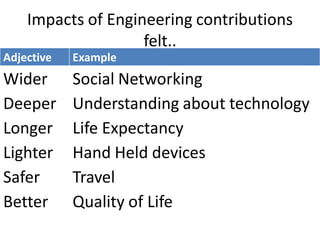 Role of -engineers-on-engg-day | PDF