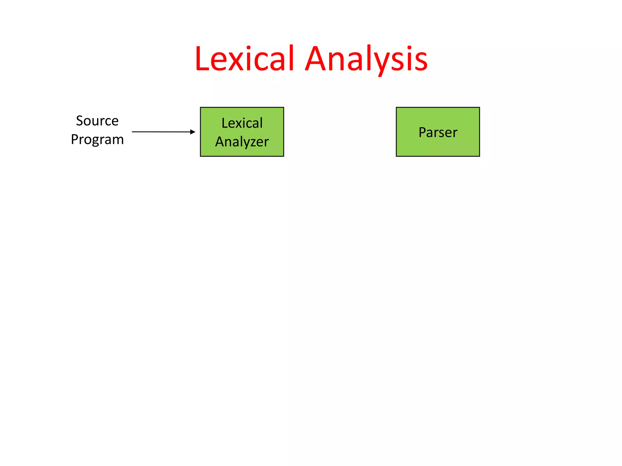 Role-of-lexical-analysis | PPTX
