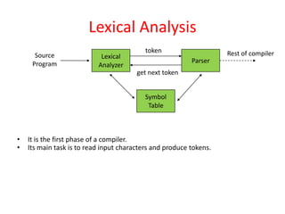 Role-of-lexical-analysis | PPTX