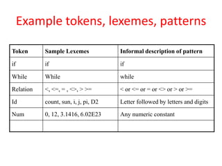 Role-of-lexical-analysis | PPT