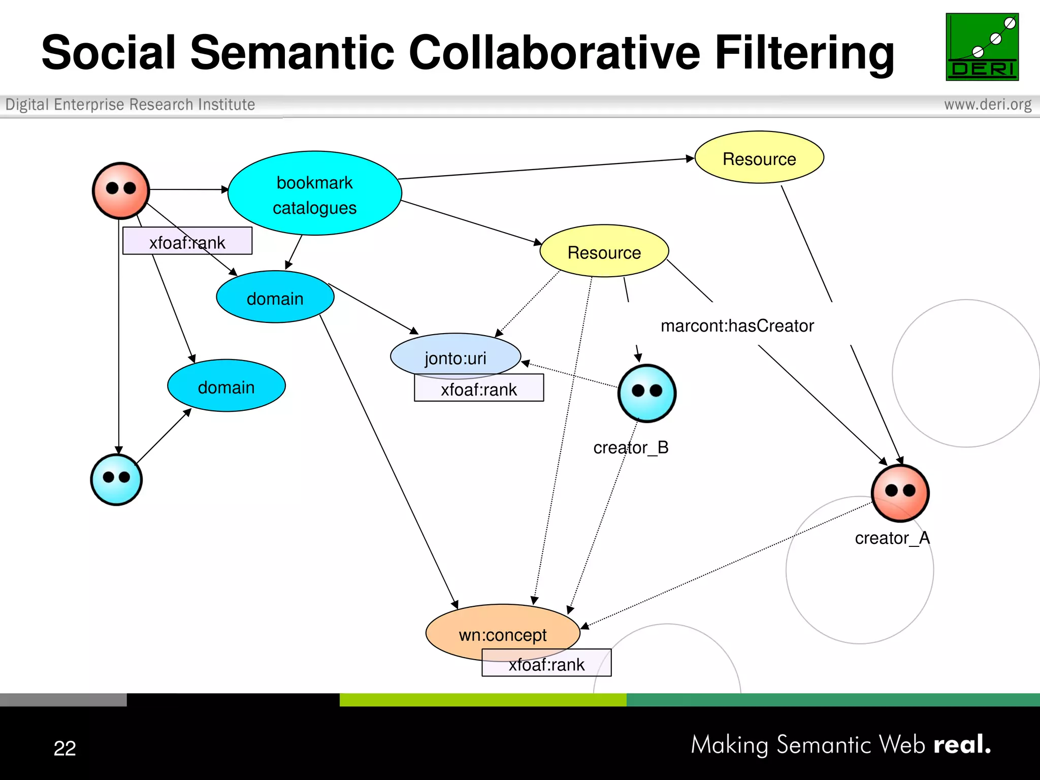 Role of Ontologies in Semantic Digital Libraries | PPT