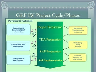 Role of Stakeholder Engagement in Integrated Water Management (A GEF ...