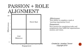 Role Alignment to Passion Skills | PPTX