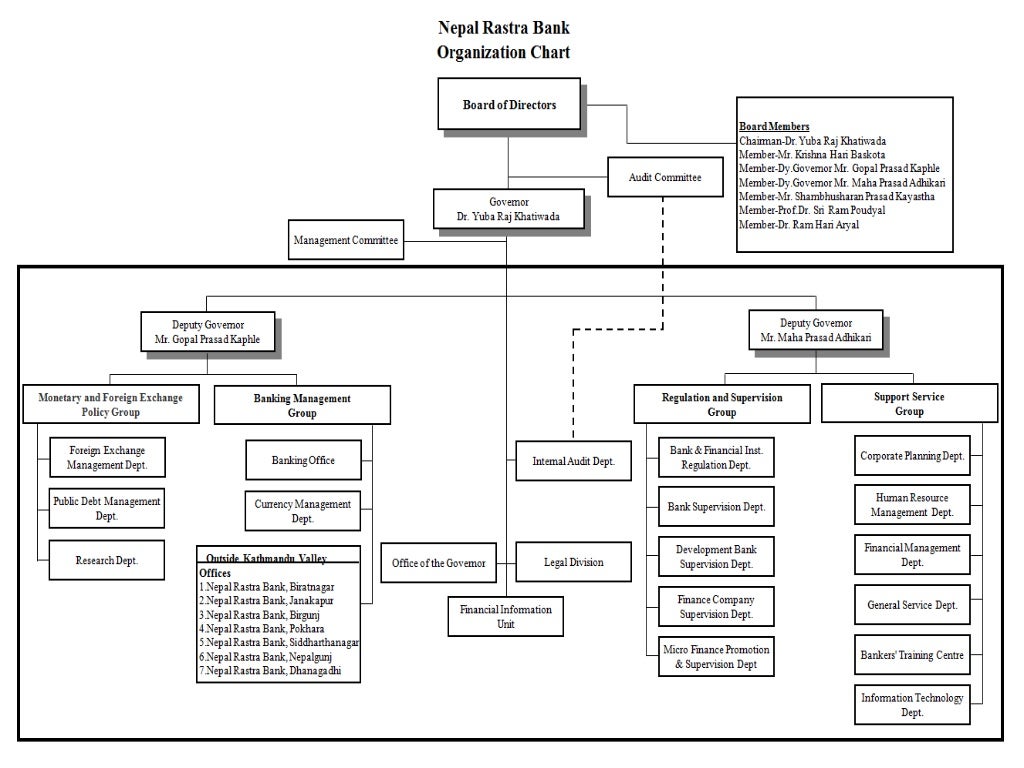 Role and function of nepal rastra bank