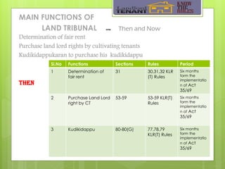 Kerala Land tribunal procedures uploaded by T J Joseph adhikarathil | PDF