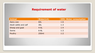 ROLE AND REQUIREMENT OF WATER slideshare.pptx