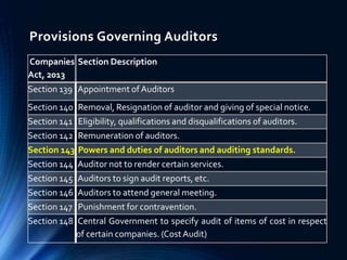 Role and responsibilities of auditor | PPTX