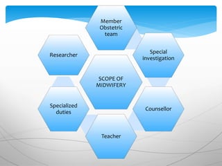 ROLE AND SCOPE OF MIDWIFERY PRACTICE.pptx