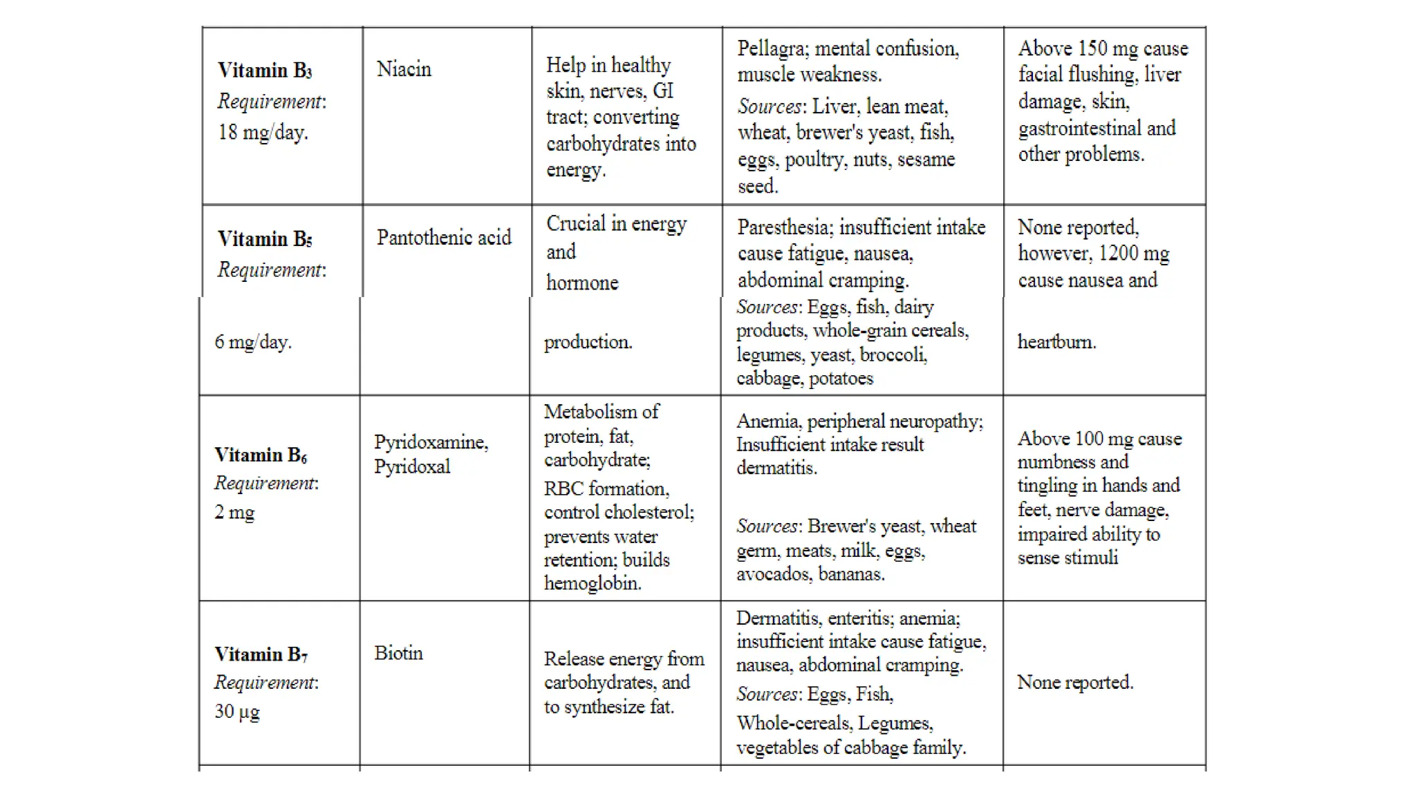 role and sources of vitamins and minerals.pptx