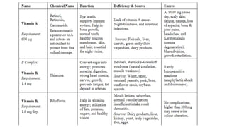 role and sources of vitamins and minerals.pptx | Chemistry | Science
